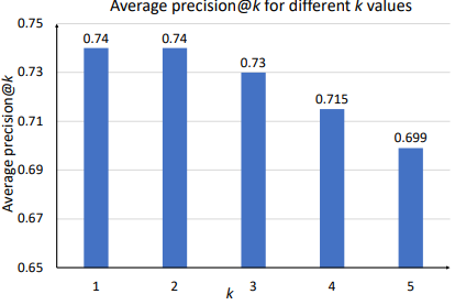Hierarchical Multi-Task Word Embedding Learning for Synonym Prediction论文翻译 | Bulando.github.io