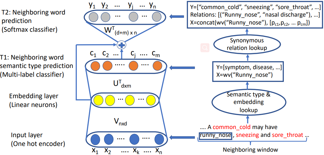 Hierarchical Multi-Task Word Embedding Learning for Synonym Prediction论文翻译 | Bulando.github.io